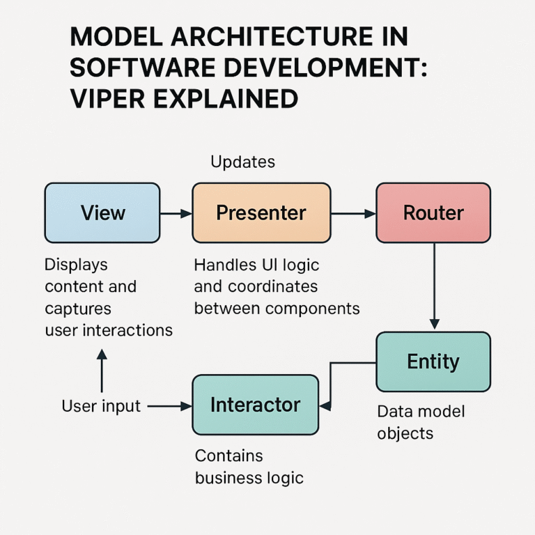 Model Architecture in Software Development: VIPER Explained - ExaInfo